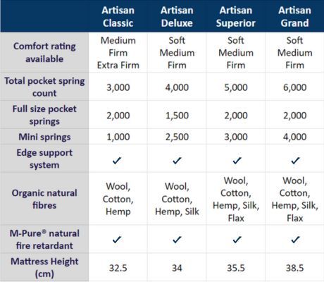 Staples and Co Artisan Mattress Reviews (2024) - Is It Worth Buying?