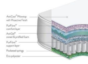 TheraPur ActiGel Mattress Reviews (2024) | Should You Buy?