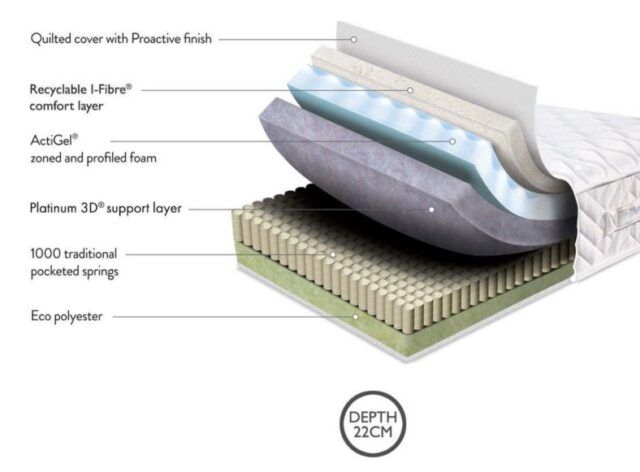 TheraPur ActiGel Mattress Reviews 2024 - Buy or Avoid?