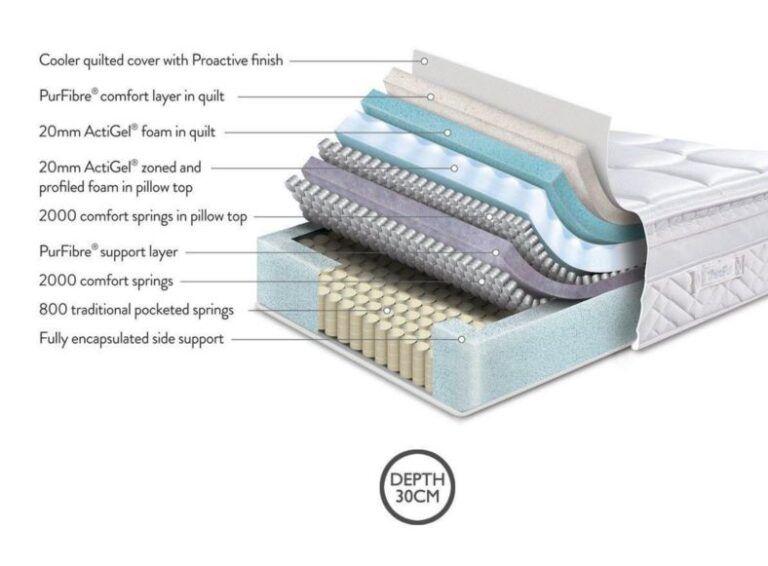 TheraPur ActiGel Mattress Reviews 2024 - Buy or Avoid?
