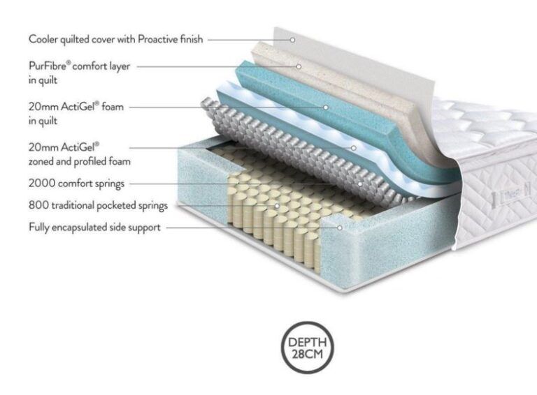 TheraPur ActiGel Mattress Reviews 2024 - Buy or Avoid?